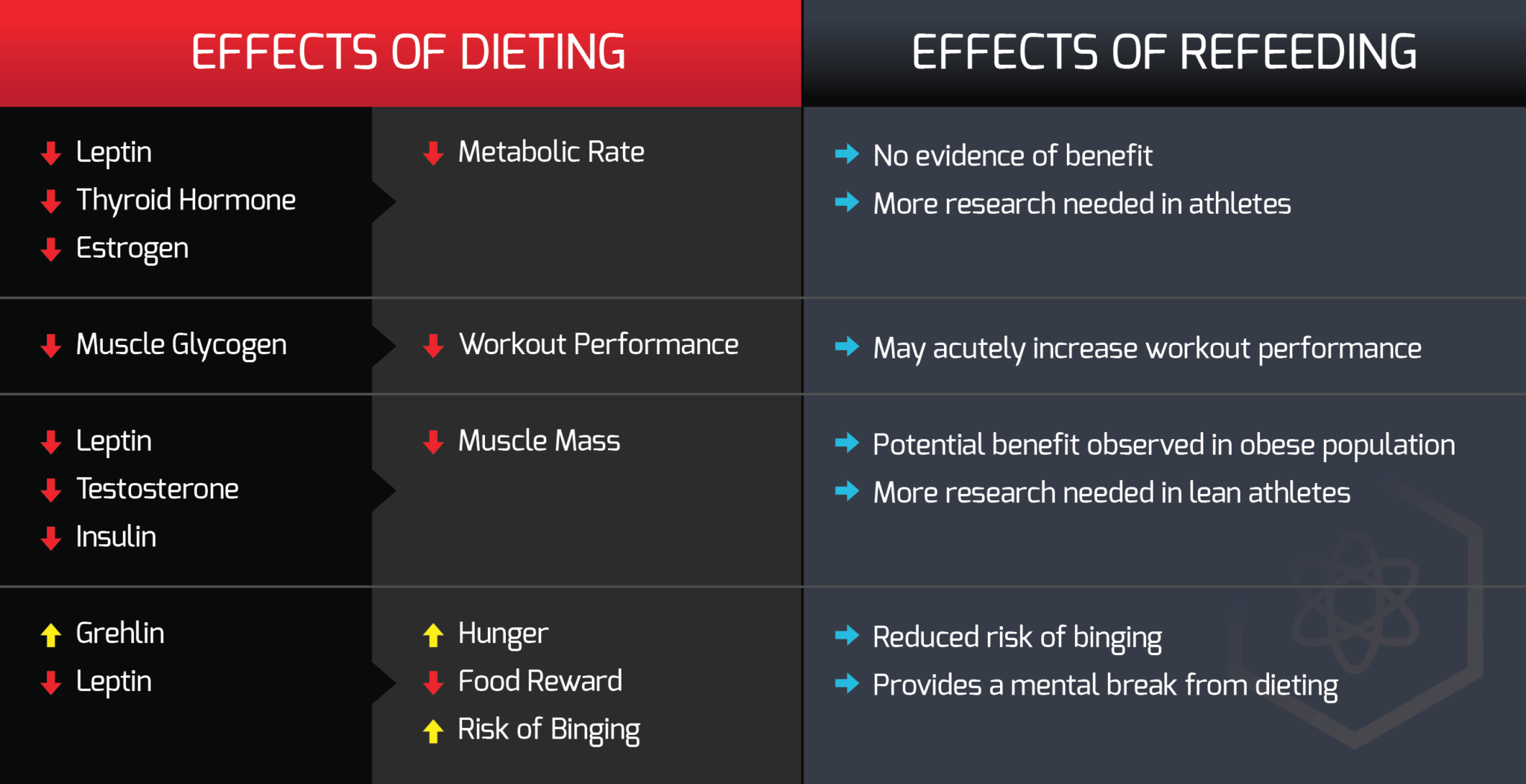Refeed Days: What has science shown? | Biolayne